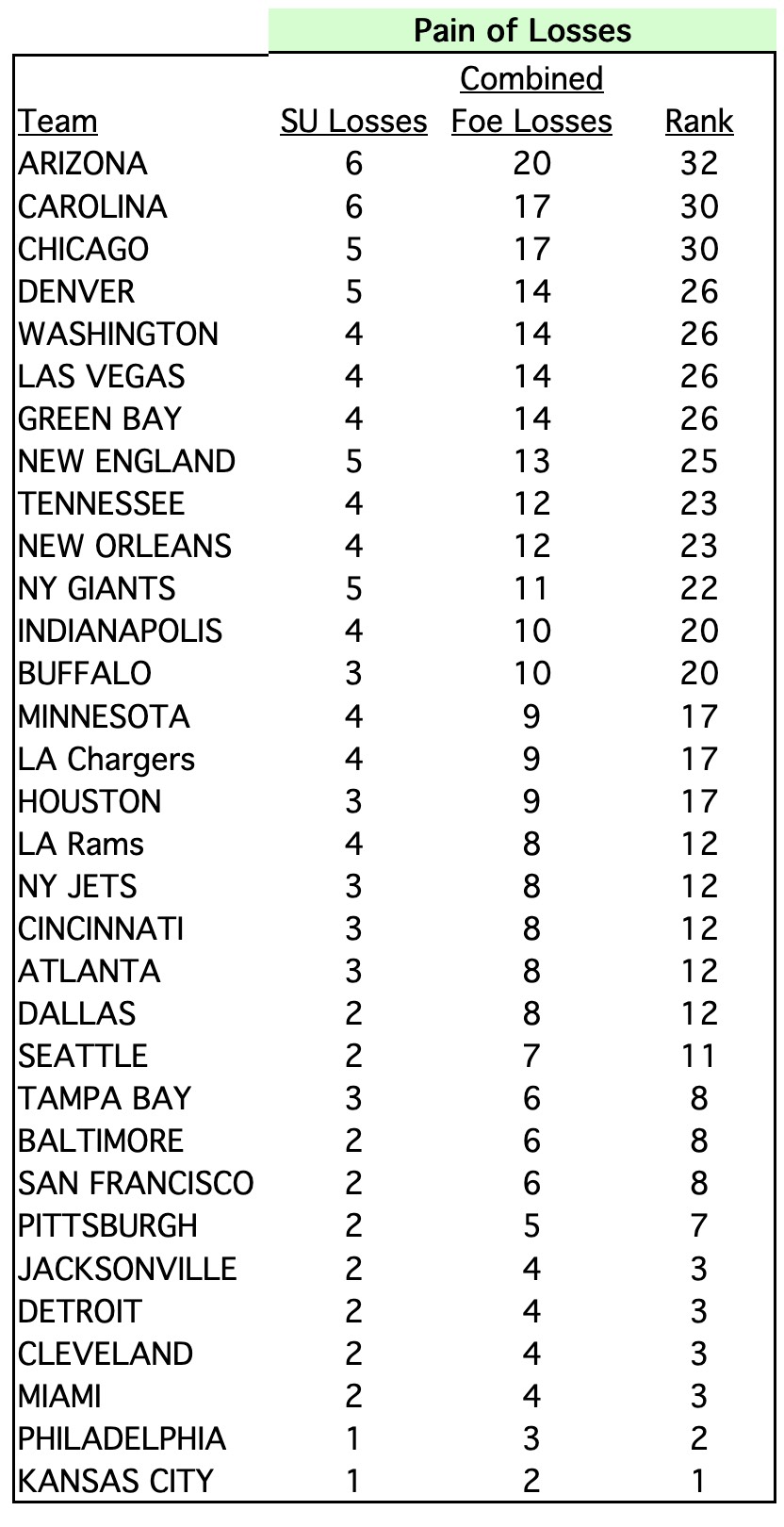 2023 NFL Strength of Wins/ Pain of Losses - Phil Steele